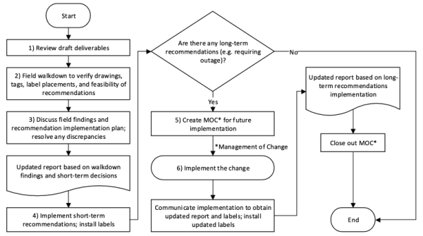 Proper Arc-Flash Study Practices Ensure Accuracy and Quality