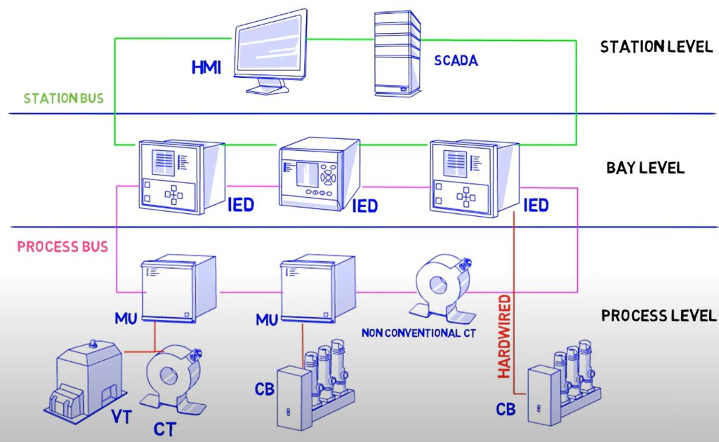 Iec 61850 Effective Communication For Modern Power Systems Cbs Field Services